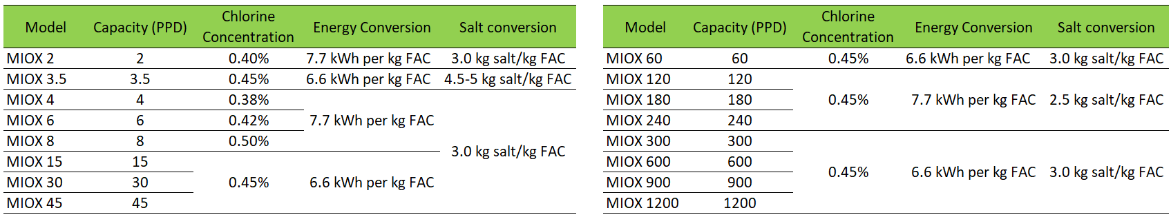 Mixed Oxidant Generators, MIOX® | De Nora